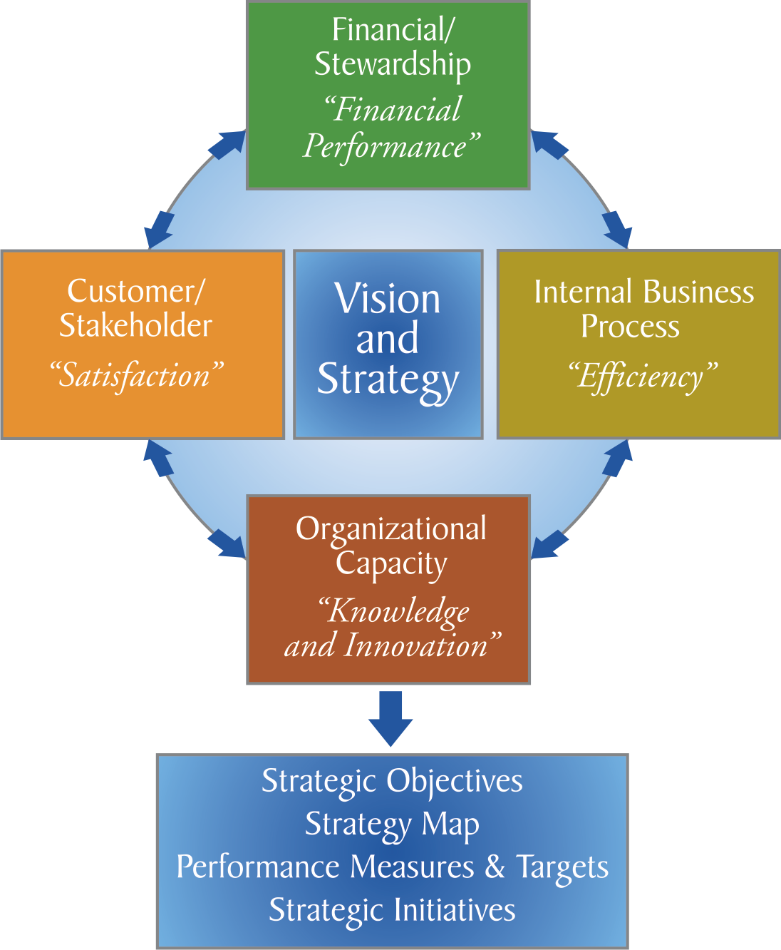 Balanced_Scorecard | PMTone 產品通