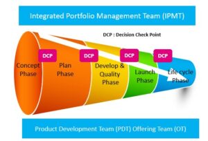 【PM實戰】新產品開發流程（三）：IPD整合產品開發法 | PMTone 產品通