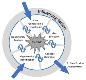 【創意創新創業】New Concept Development Model（新概念開發模型） | PMTone 產品通