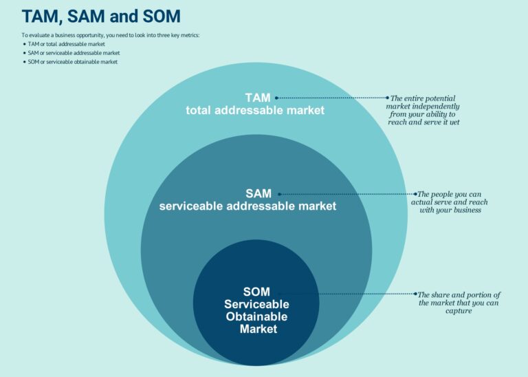 【評量指標】TAM、SAM、SOM（市場規模評估） | PMTone 產品通