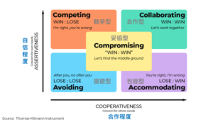 【團隊組織】Thomas-Kilmann Conflict Mode Instrument（湯瑪斯─基爾曼衝突解決模型） | PMTone 產品通