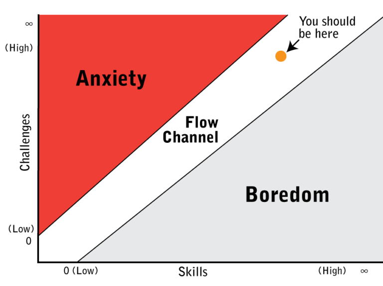 【體驗設計】Flow Theory（心流理論） | PMTone 產品通
