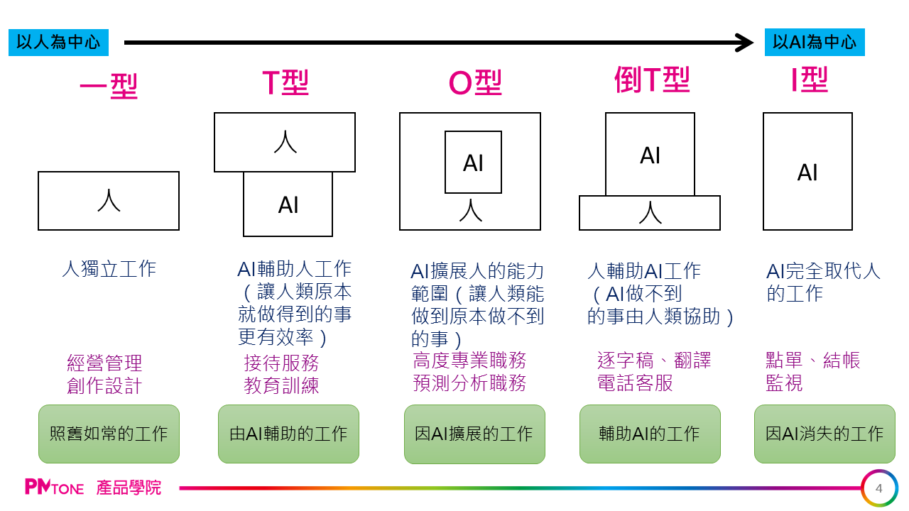 投影片4-44 | PMTone 產品通