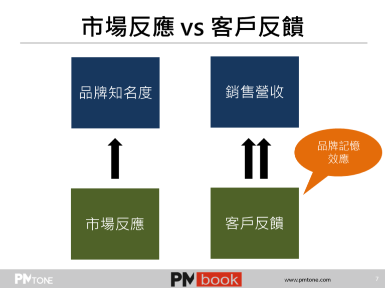 投影片7-16 | PMTone 產品通