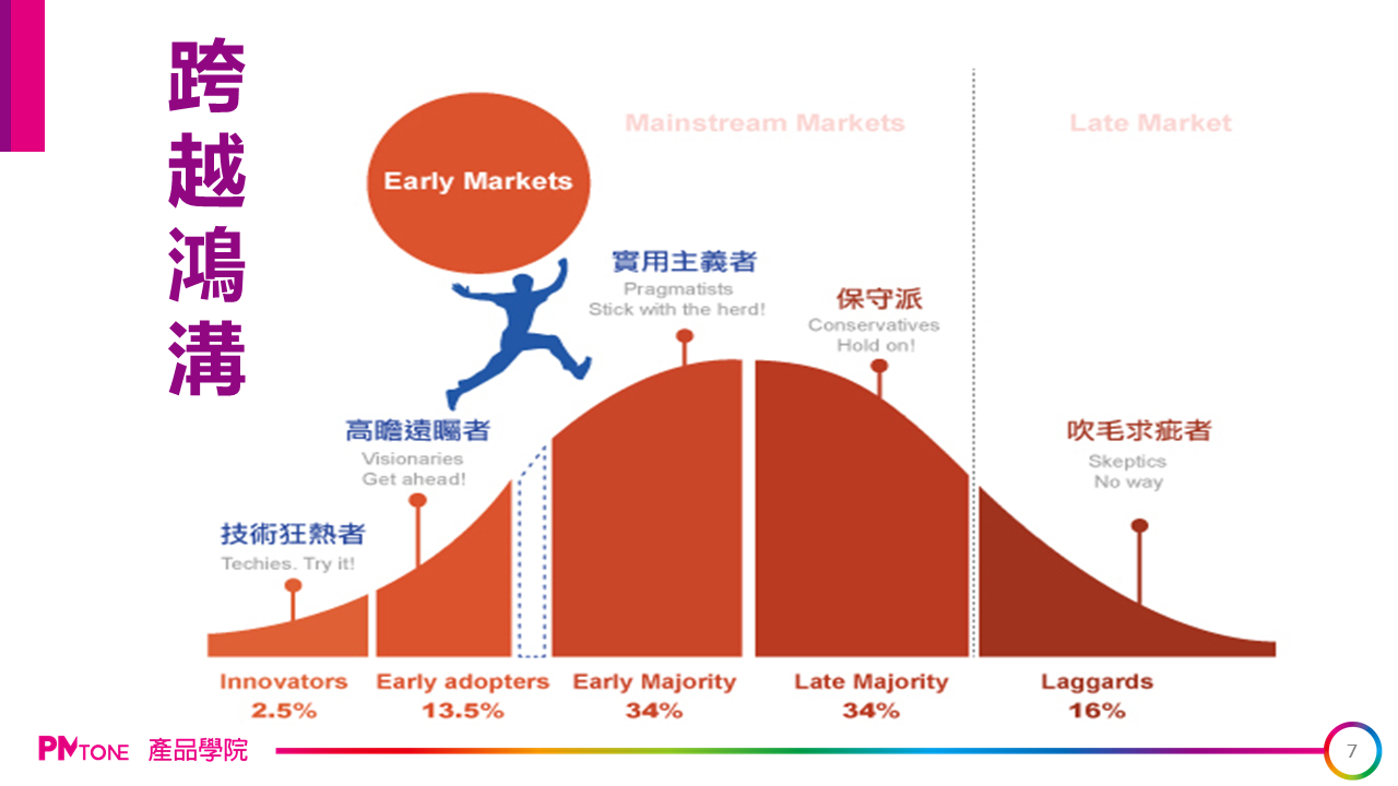 投影片7-44 | PMTone 產品通