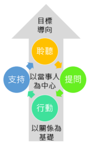 【PM讀書會】教練的心：基督徒教練的原則、技能與心志 | PMTone 產品通