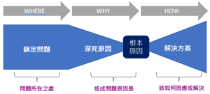 【PM讀書會】解決問題：克服困境、突破關卡的思考法和工作術 | PMTone 產品通